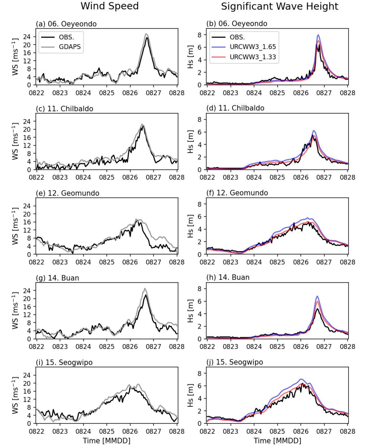 Sensitivity Analysis of Wind-Wave Growth Parameter during Typhoon ...