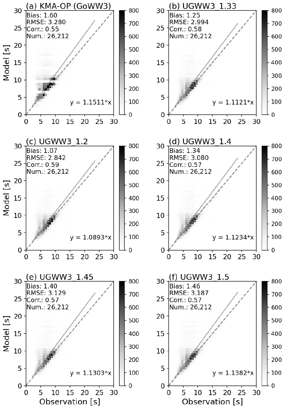 Sensitivity Analysis of Wind-Wave Growth Parameter during Typhoon ...